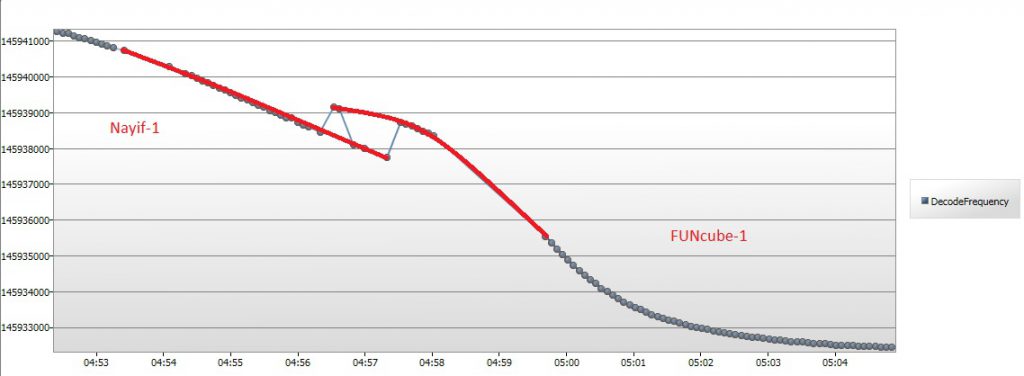 Nayif-1 launched, alive and kicking! | PA3WEG